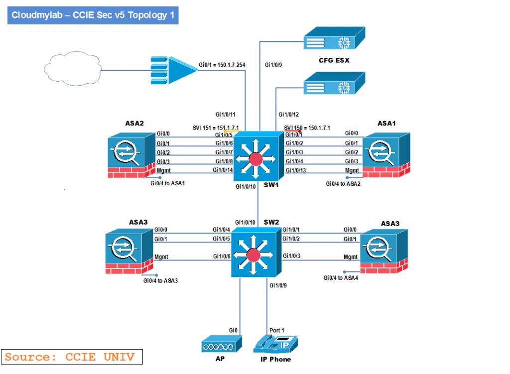Inside the CCIE Security v6 Lab Topology